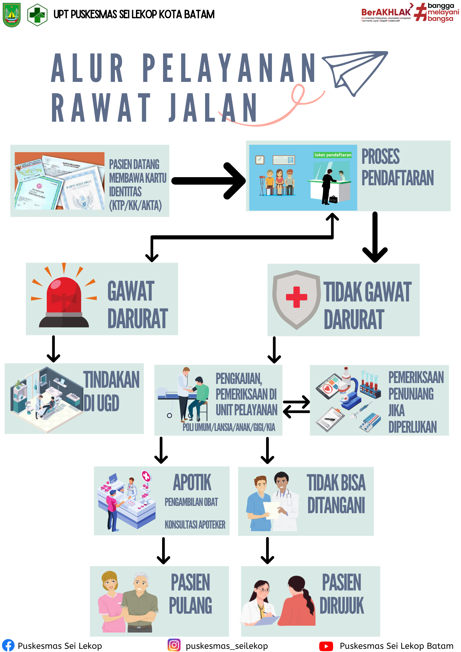 Alur pelayanan rawat jalan – PUSKESMAS SEI LEKOP KOTA BATAM